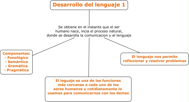 Desarrollo del lenguaje 1